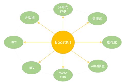 【云驻共创】分布式存储容量提升25的黑科技：鲲鹏boostkit Kps Zip压缩算法 云社区 华为云