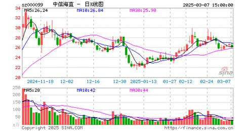 中信海直000099千股千评个股专家点评多日散户大家庭