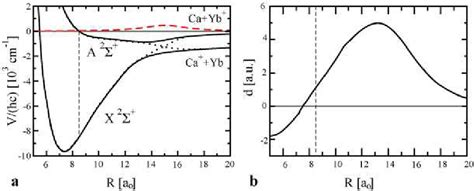 A The X 2 Σ And A 2 Σ Potential Energy Curves And B The