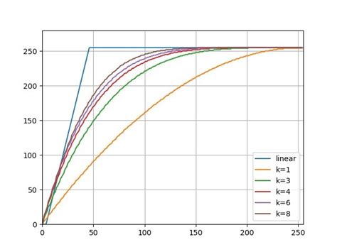 Tone Mapping Curves With Different K Download Scientific Diagram