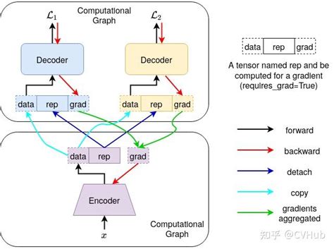Libmtl：用于多任务学习的 Pytorch 库 知乎