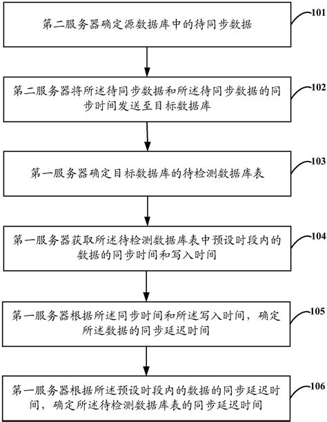 Method Device And Apparatus For Determining Database Synchronization