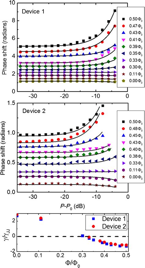 Measurements Of The Microwave Phase Shift As A Function Of Signal Power