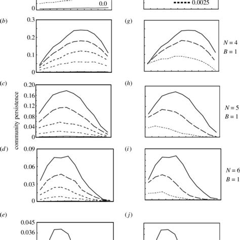 Relationships Between Food Web Complexity And Community Persistence