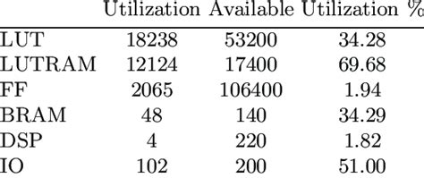 Hardware Utilization Report For The Fpga Running The Proposed Modules