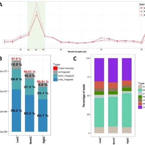 read quality and distribution of small rna seq data a the read length