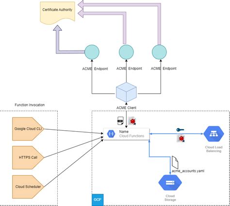 Overview Sectigo Certificate Manager Documentation