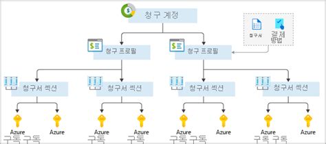 Azure 핵심 Azure 아키텍처 구성 요소