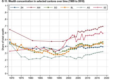 Falling Wealth Taxes Contributing To Rising Wealth Concentration Kof