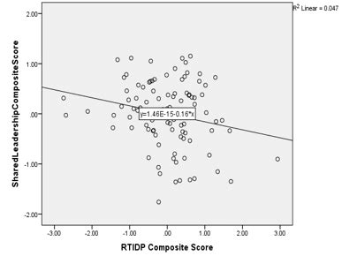 Partial Regression Plot Between Dependent Variable Shared Leadership