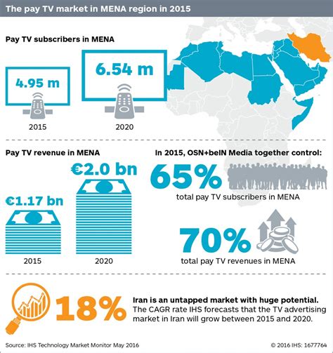 Ihs Pay Tv Booms In Middle East