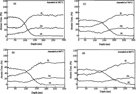 AES Depth Profiles Of Ni Si And Ge In Nisilicided Si 0 75 Ge 0 25 Download Scientific