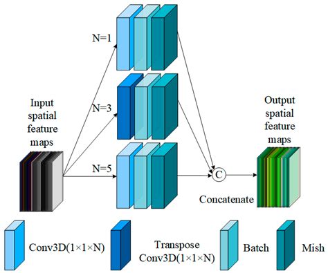 Pyramid Cascaded Convolutional Neural Network With Graph Convolution For Hyperspectral Image