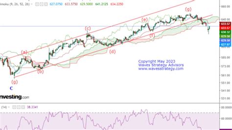 Concor Combining Diametric Pattern With Ichimoku Cloud