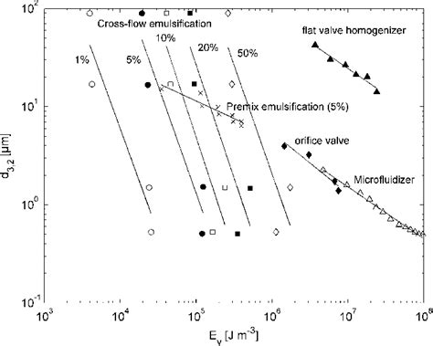 Energy Efficiencies Of Various Emulsifying Processes Cross Flow Download Scientific Diagram