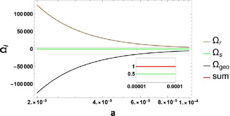 Behaviour Of The Density Parameters As A Function Of The Scale Factor