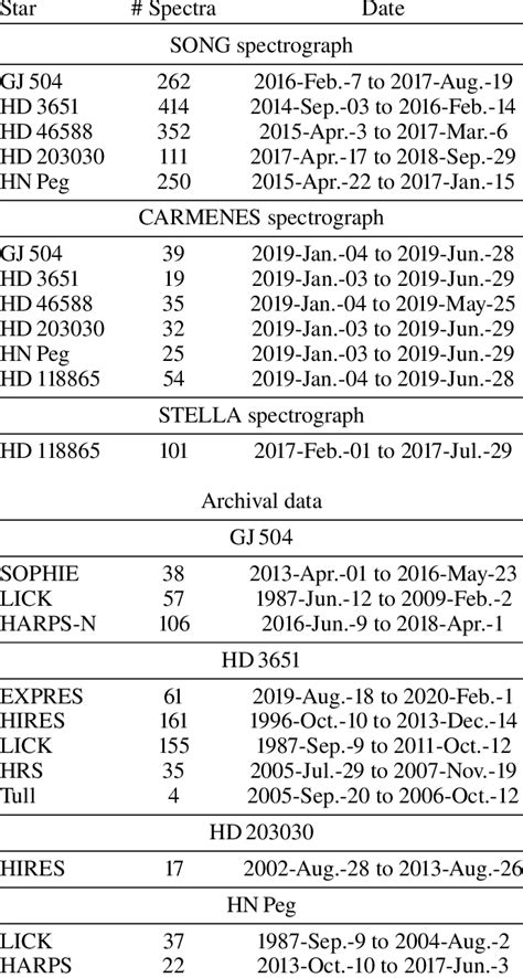 Spectroscopic Observations For Our Sample Of Stars Download