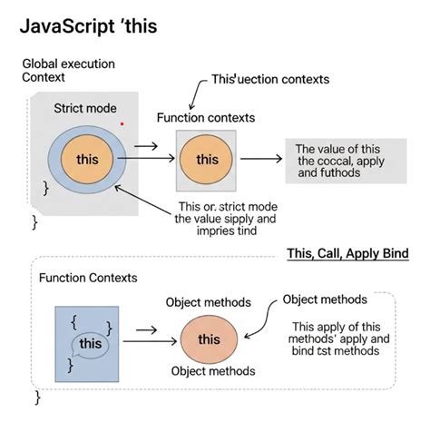 The One Thing About Javascript Arrow Functions Nobody Tells You This By Prateek Badjatya
