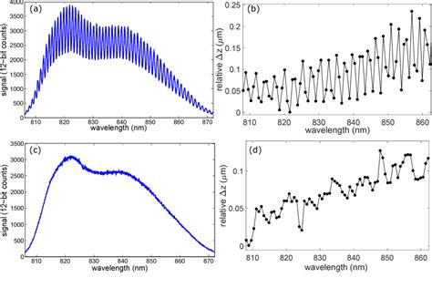 Figure 8 From Spectrometer Based Refractive Index And Dispersion Measurement Using Low Coherence
