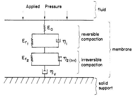 Six Element Membrane Compaction Model Eq 6 Figure 7