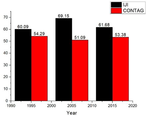 Sustainability Free Full Text Spatial Temporal Dynamic Analysis Of Land Use And Landscape