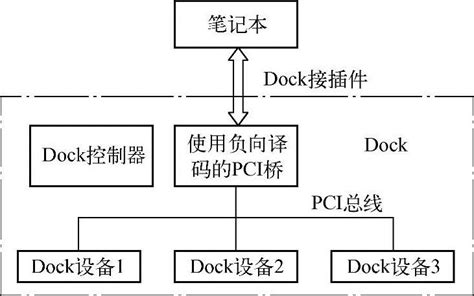 Pciexpress体系结构导读 Pci设备的正 垂敏