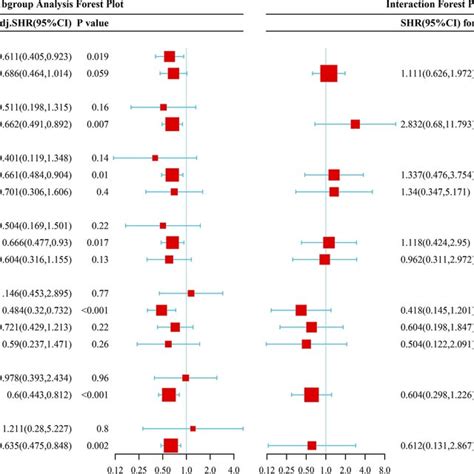 Univariate Subgroup Analysis And Interaction Test High CXCL9