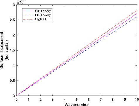 Variation Of Surface Of Surface Displacement Horizontal With