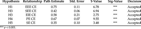 hypothesis testing and decision download scientific diagram