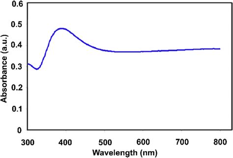 Uv Vis Spectrum Of The Ag Sio2 Nanocomposite Download Scientific Diagram