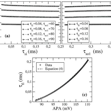 Amplitude As Function Of Model Parameters A Amplitude Apa As A
