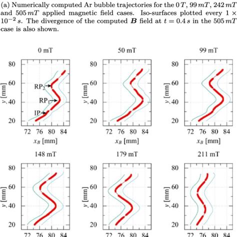 Comparison Between Numerically Computed And Experimentally Measured Ar