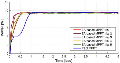 energies free full text experimental validation of an enhanced mppt