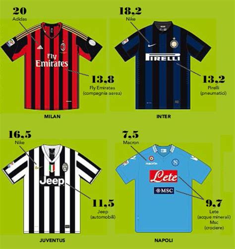 Serie A Ecco I Ricavi Dagli Sponsor Sulle Maglie Il Milan Regna Calciomercatonews