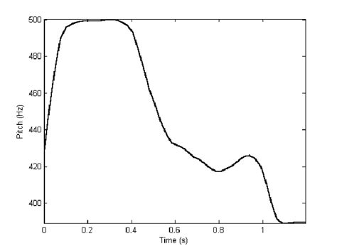 Example Of A Pitch Contour Download Scientific Diagram