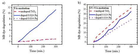 Degradation Kinetics Of Methylene Blue Mb Dye As A Function Of