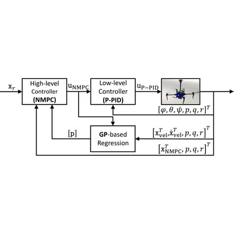The Proposed Learning Based Control Framework Download Scientific