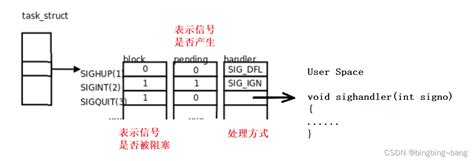 冰冰学习笔记：信号信号位图 Csdn博客