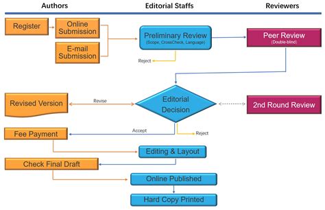 Author Guide Redfame Publishing