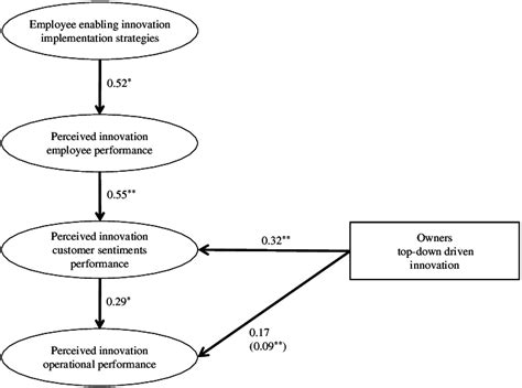 Figure A 1 Auxiliary Structural Model Download Scientific Diagram
