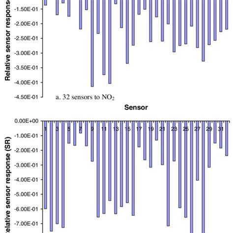 A Typical Sensor Response Curve That Illustrate The Response Before Gas Download Scientific