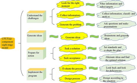Four Component Eight Stage Model Of Cps Download Scientific Diagram