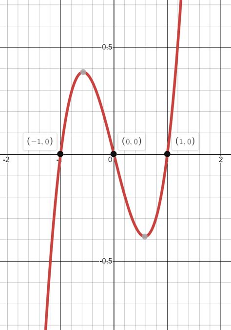 In Each Part I Make A Conjecture About The Behavior Of Th Quizlet