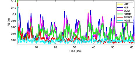 Figure 10 From A Sliding Window Variational Outlier Robust Kalman
