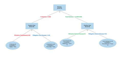 Conditional Probability And Bayes Theorem Examples DEV Community