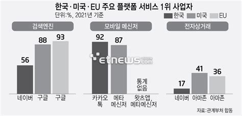 플랫폼법 입법 초읽기공개 시 통상마찰 불가피 전자신문