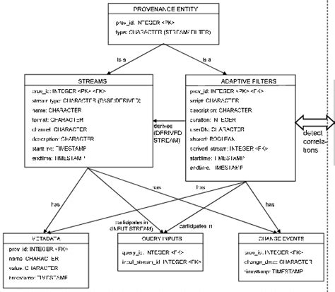 Provenance Information Model Relationship To Storm Entity Download Scientific Diagram