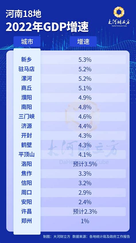 驻马店，全省第二！河南省新乡增速