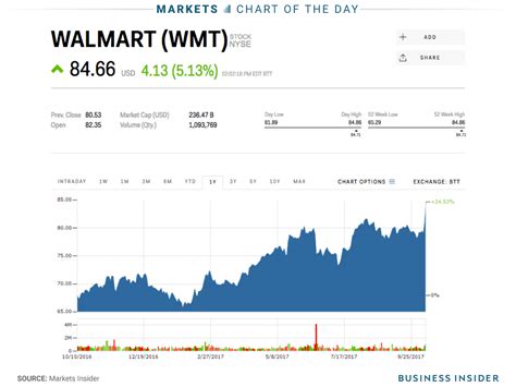 Walmart Announces 20 Billion Buyback To Boost Its Stock Price