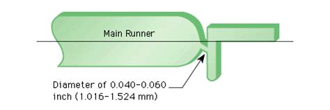 Gate Design RTP Company